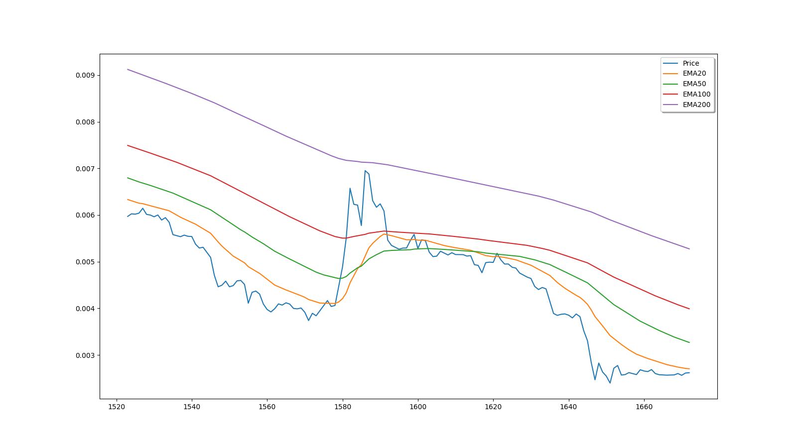 Symbol Exponential Moving Averages
