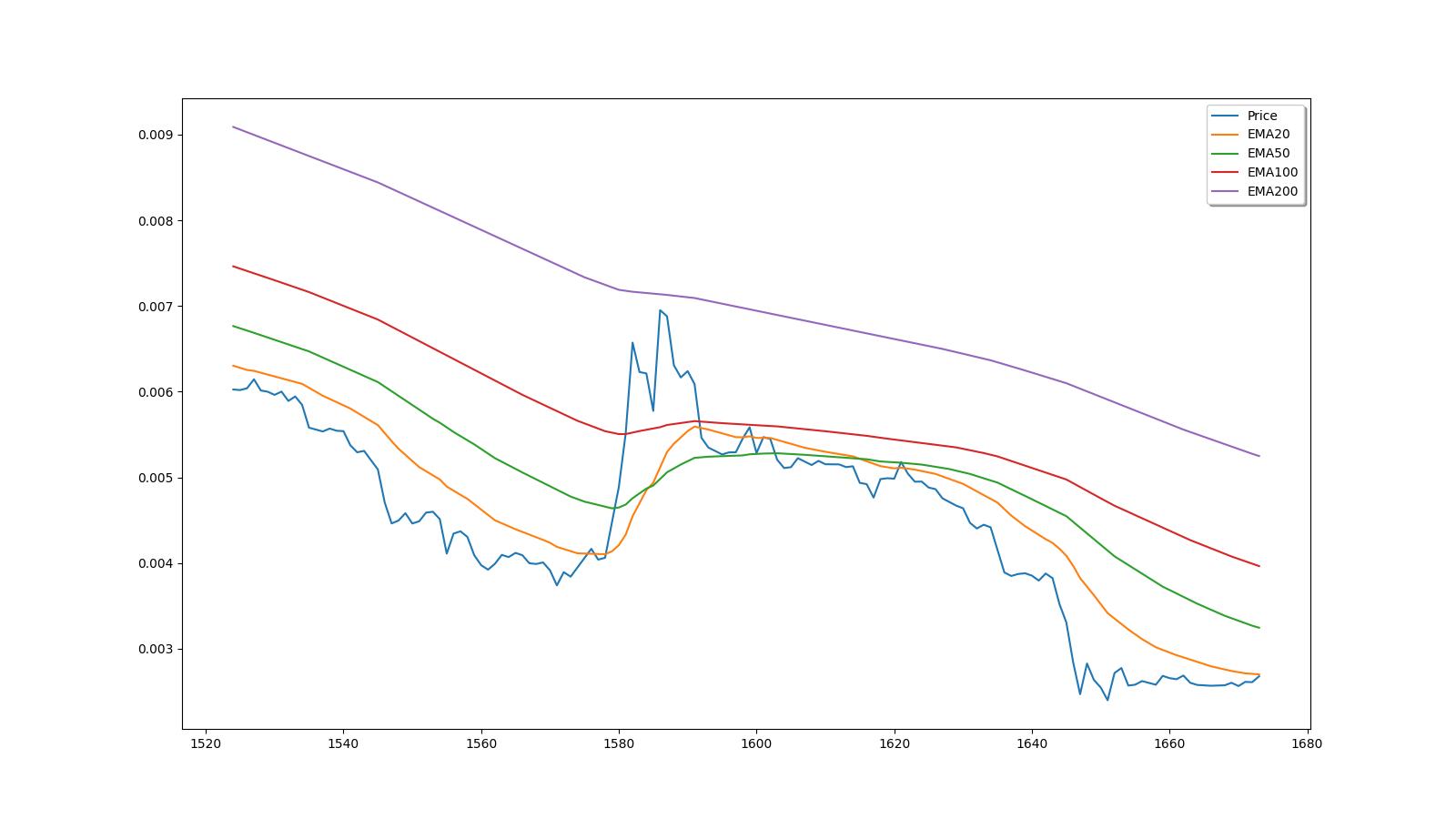 Symbol Exponential Moving Averages