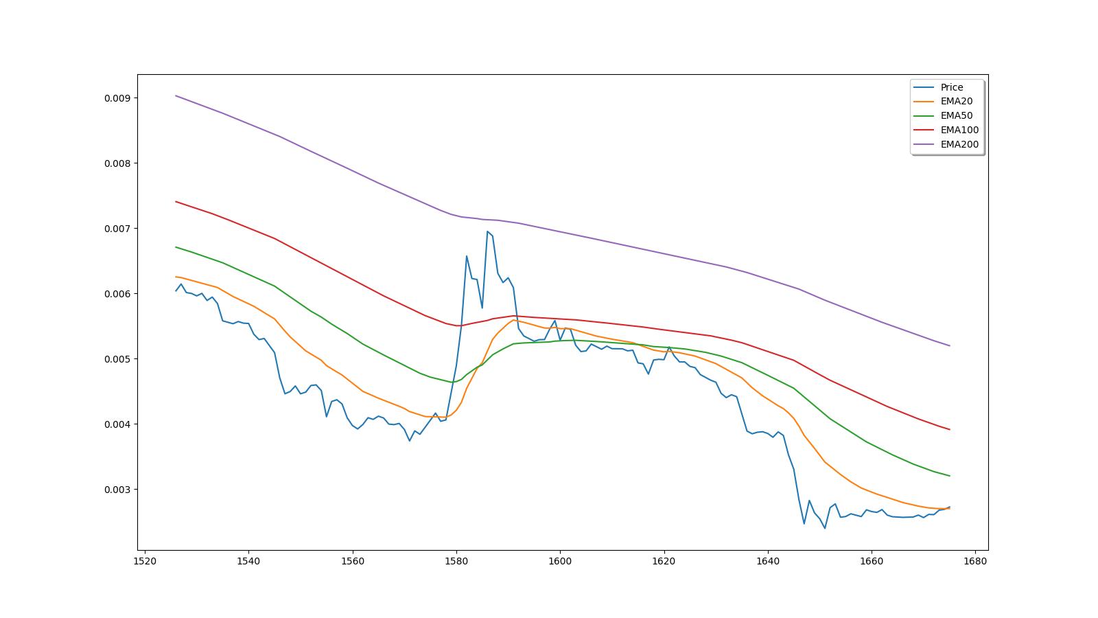Symbol Exponential Moving Averages