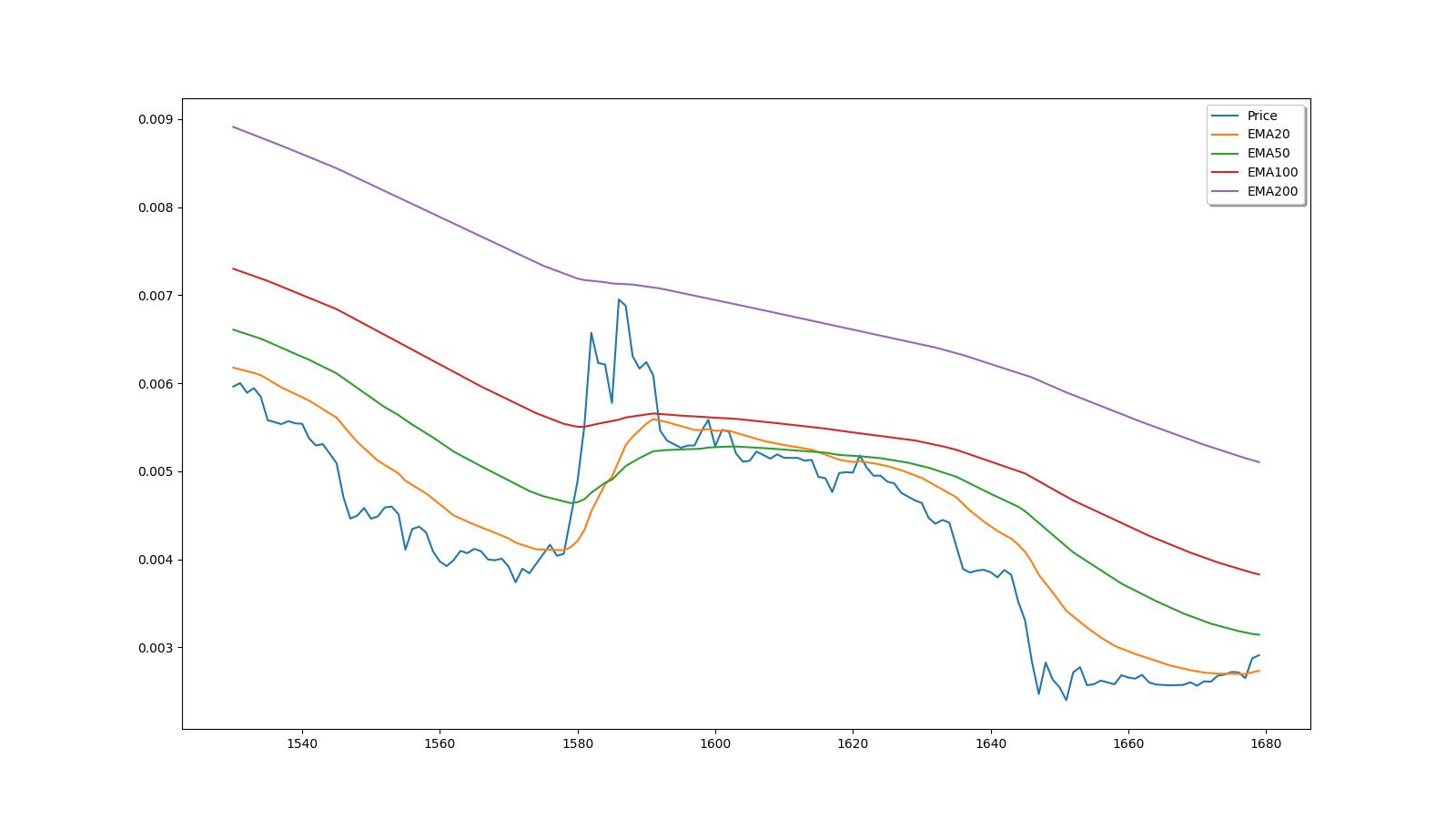 Symbol Exponential Moving Averages