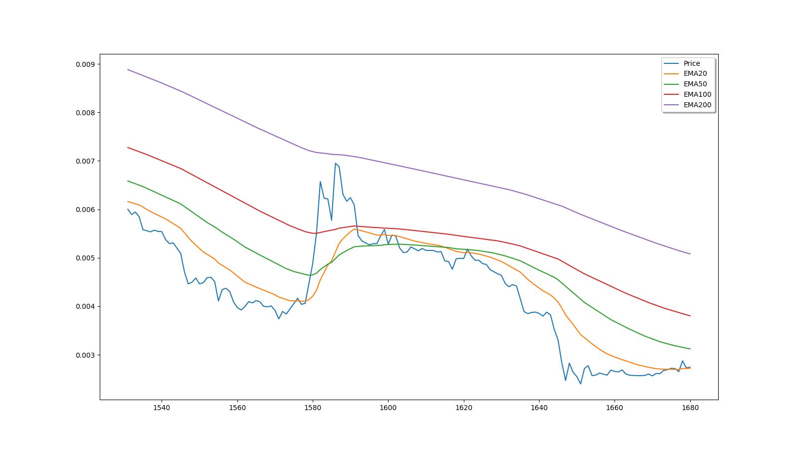 Symbol Exponential Moving Averages