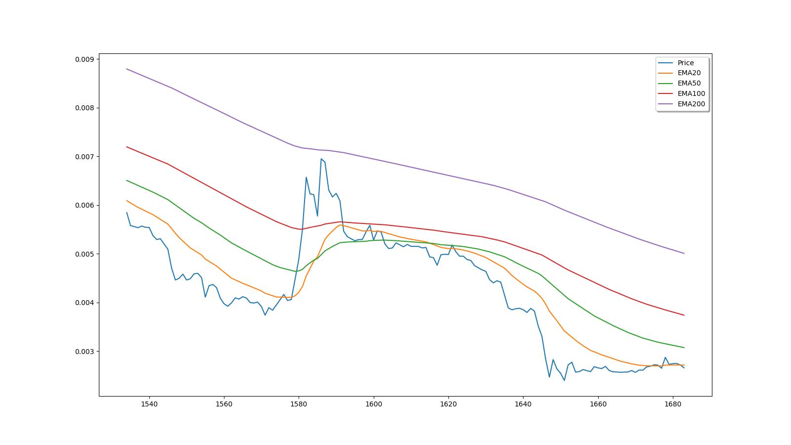 Symbol Exponential Moving Averages