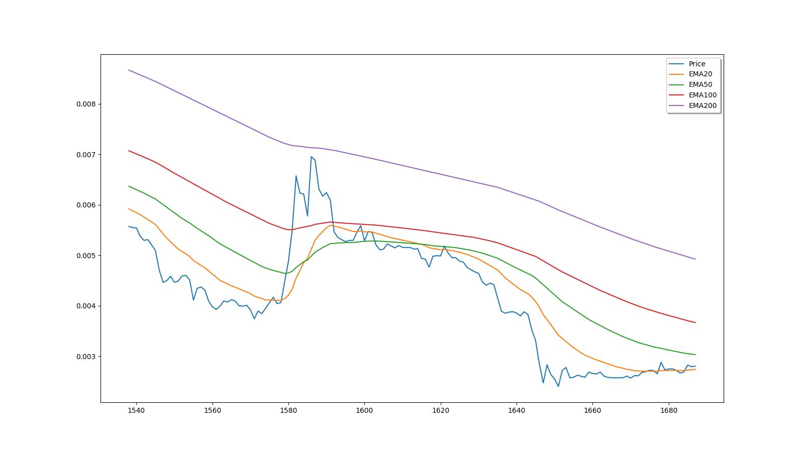 Symbol Exponential Moving Averages