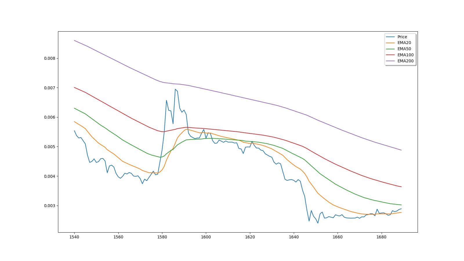 Symbol Exponential Moving Averages