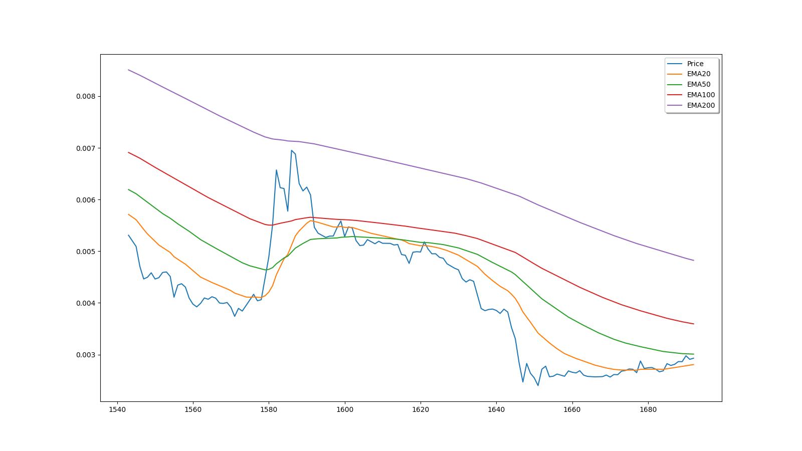 Symbol Exponential Moving Averages