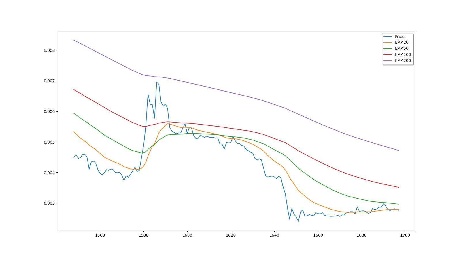 Symbol Exponential Moving Averages