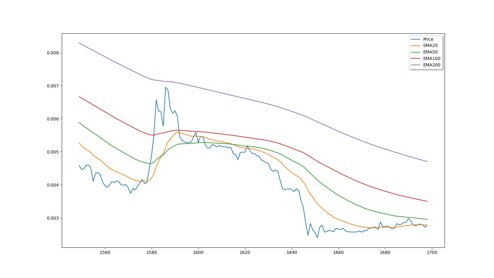 Symbol Exponential Moving Averages