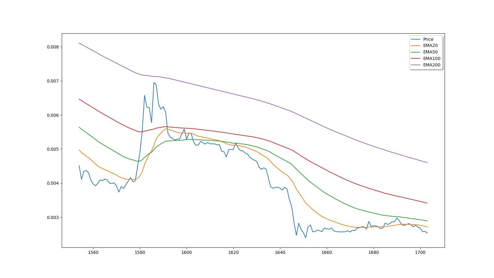 Symbol Exponential Moving Averages