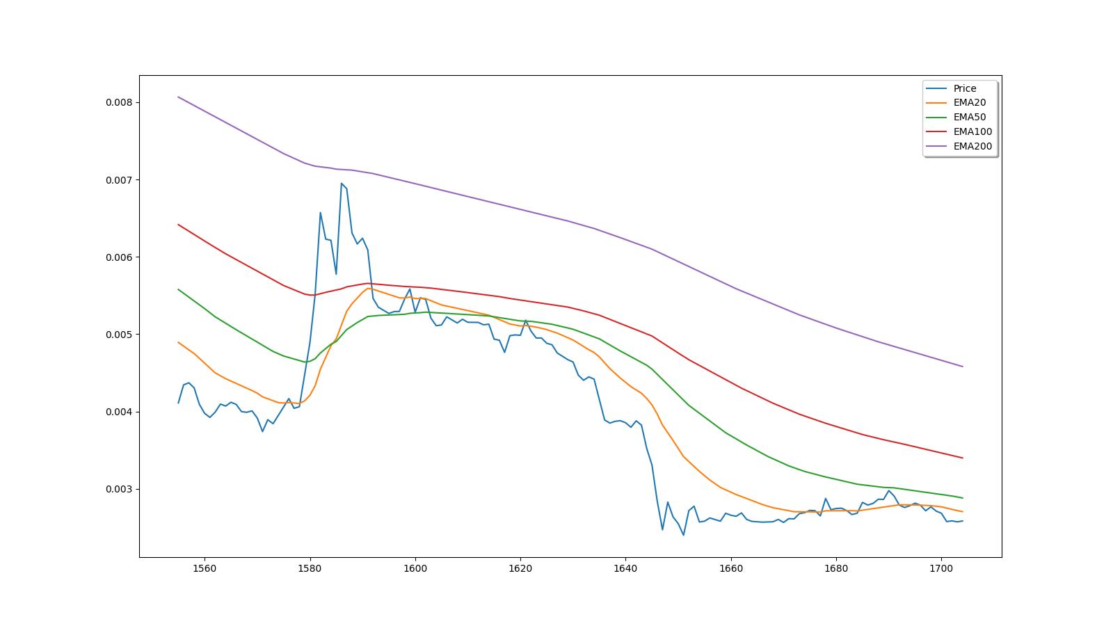 Symbol Exponential Moving Averages