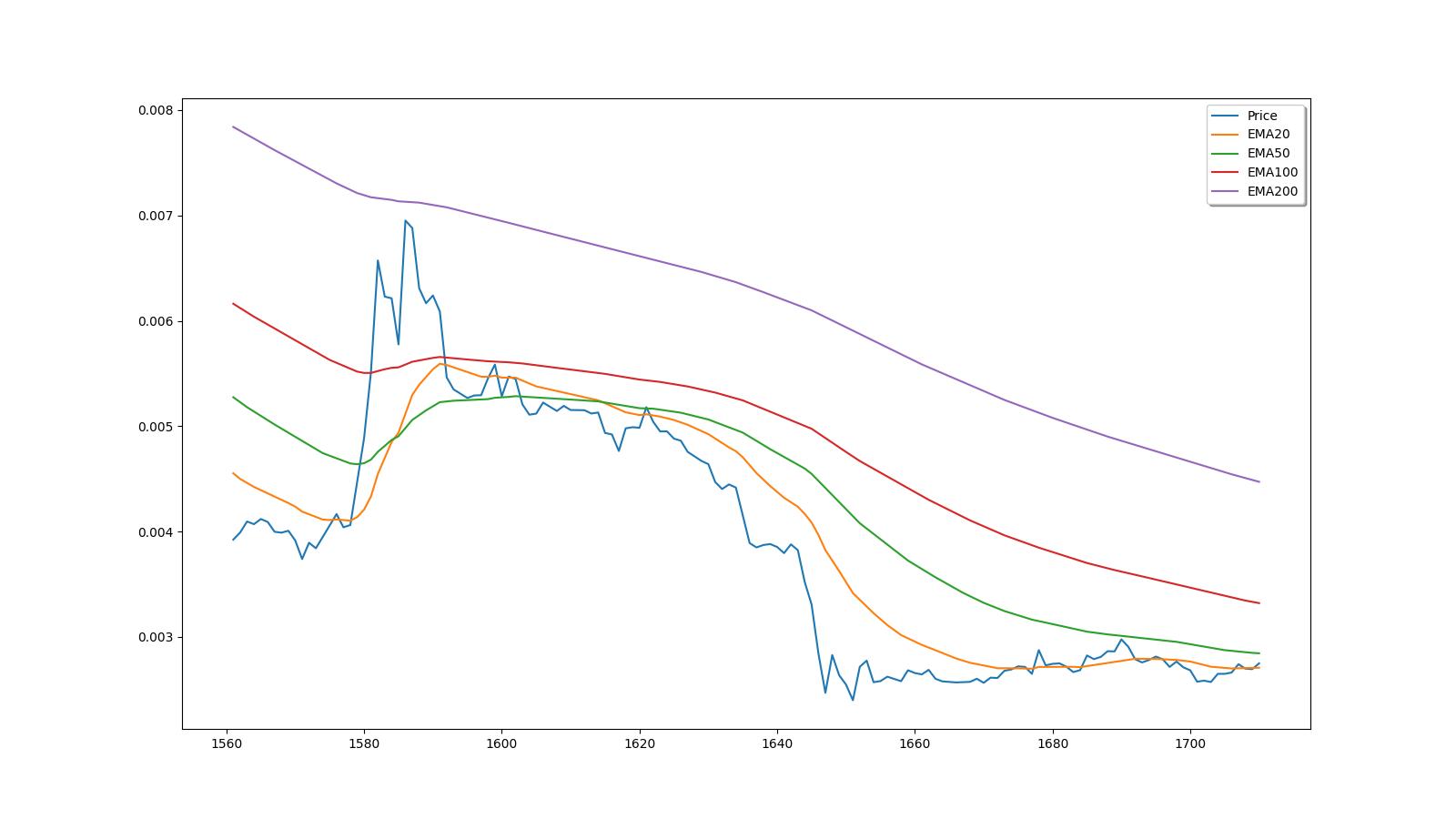 Symbol Exponential Moving Averages