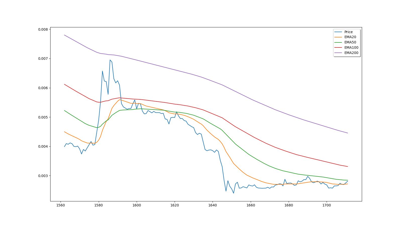 Symbol Exponential Moving Averages