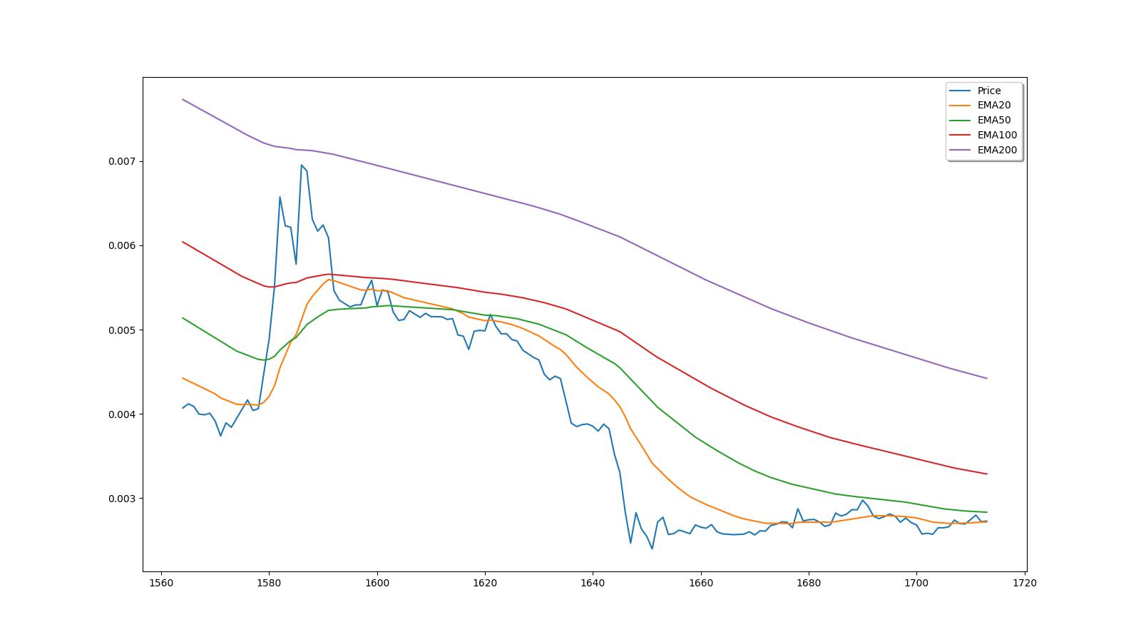 심볼 Exponential Moving Averages