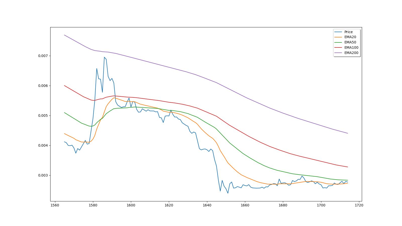 Symbol Exponential Moving Averages