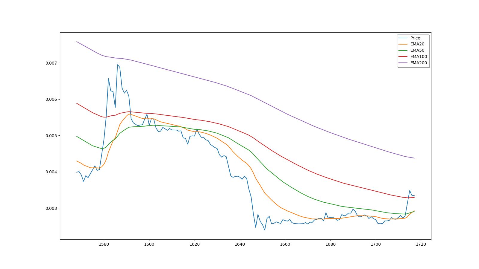 Symbol Exponential Moving Averages