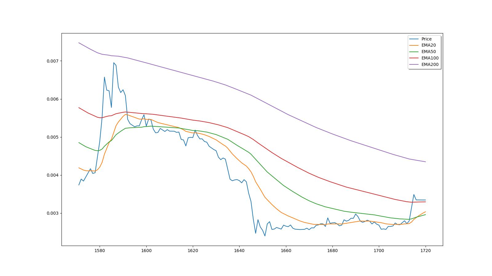 Symbol Exponential Moving Averages