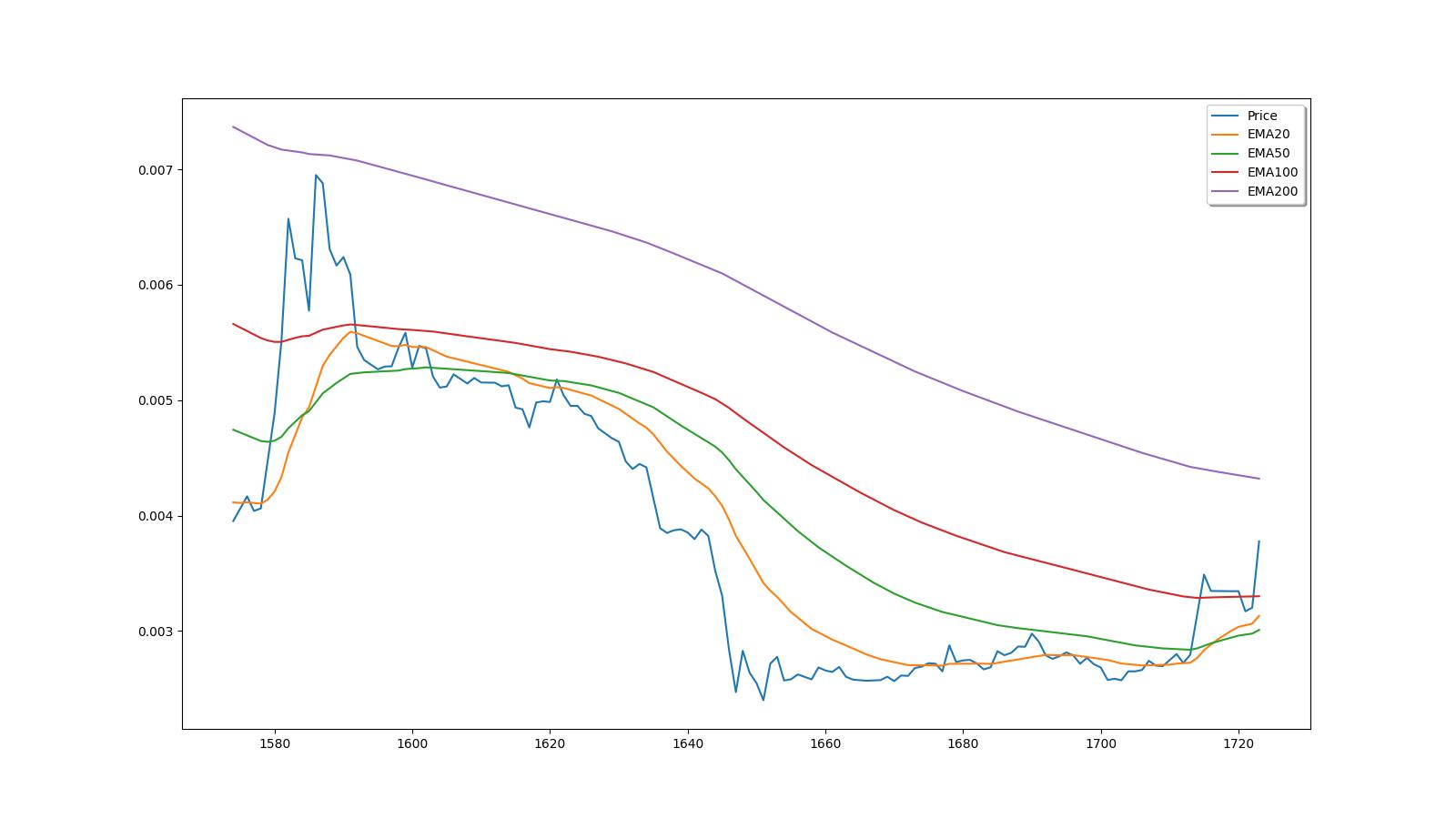 Symbol Exponential Moving Averages