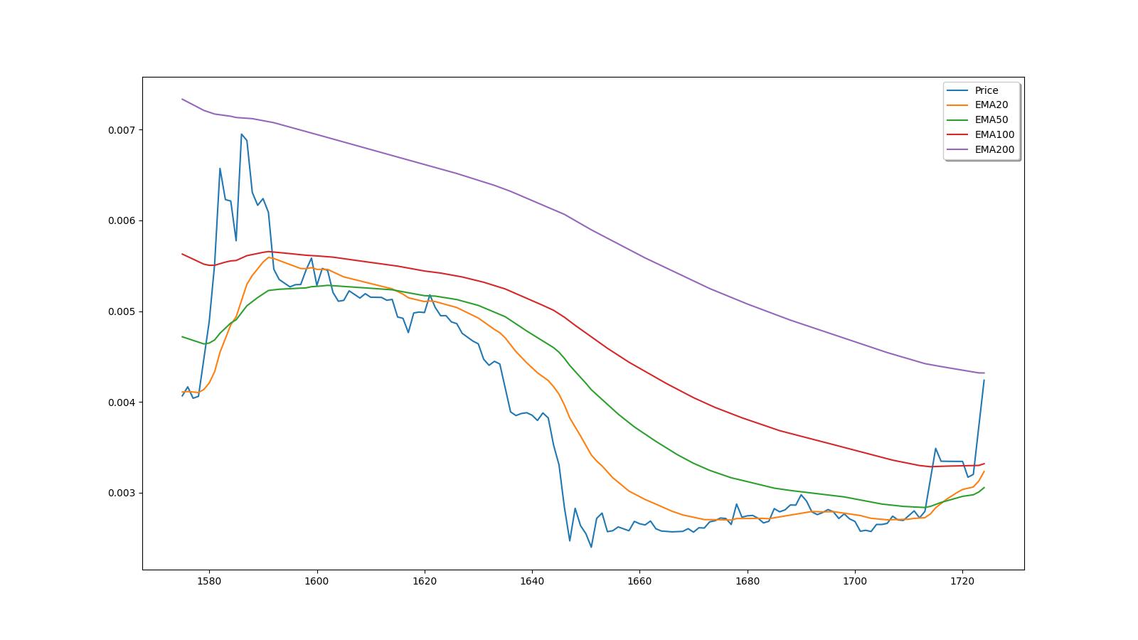 Symbol Exponential Moving Averages