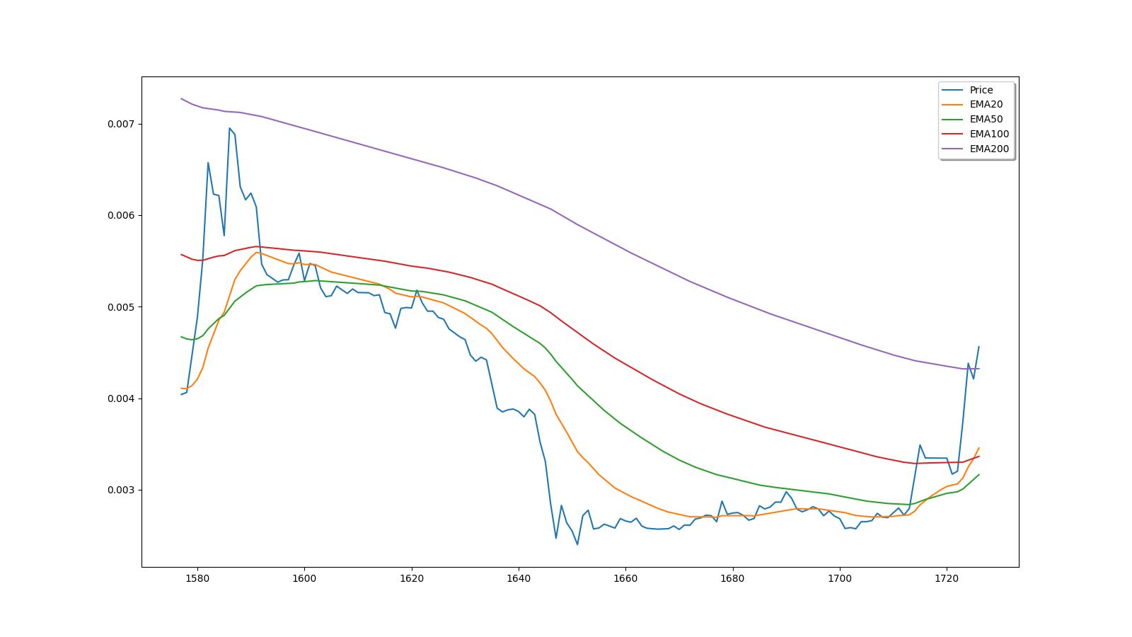 Symbol Exponential Moving Averages