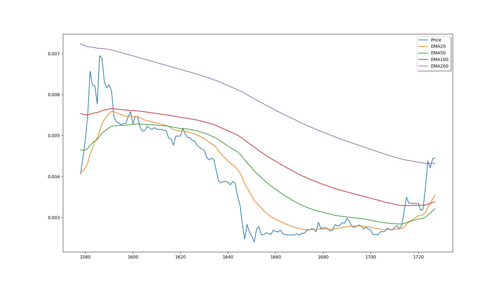 Symbol Exponential Moving Averages