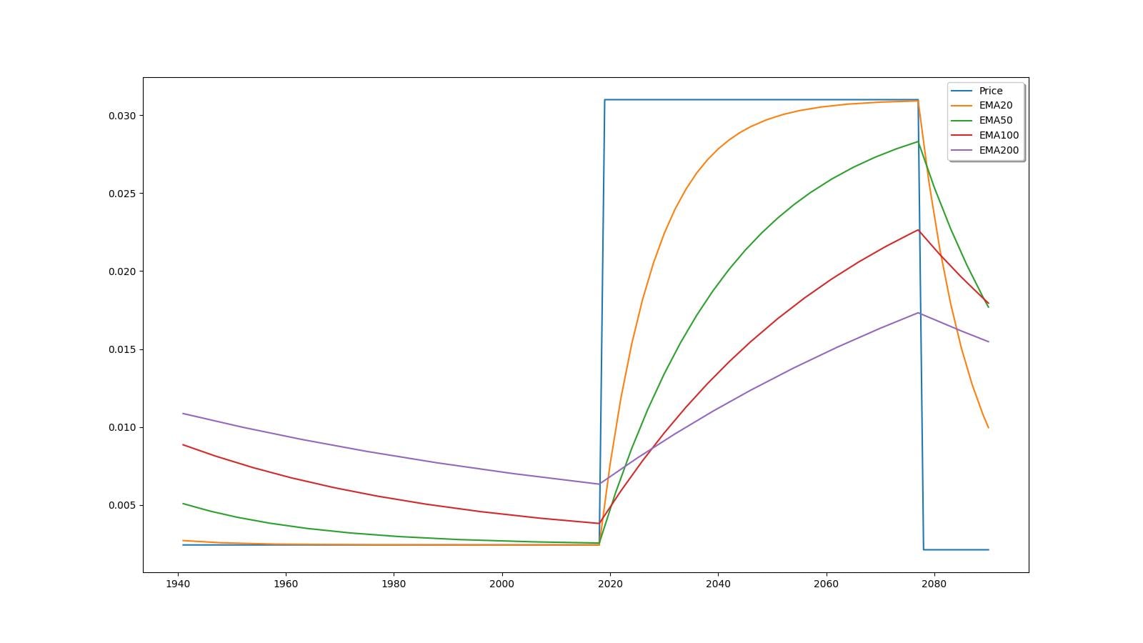 SymVerse Exponential Moving Averages
