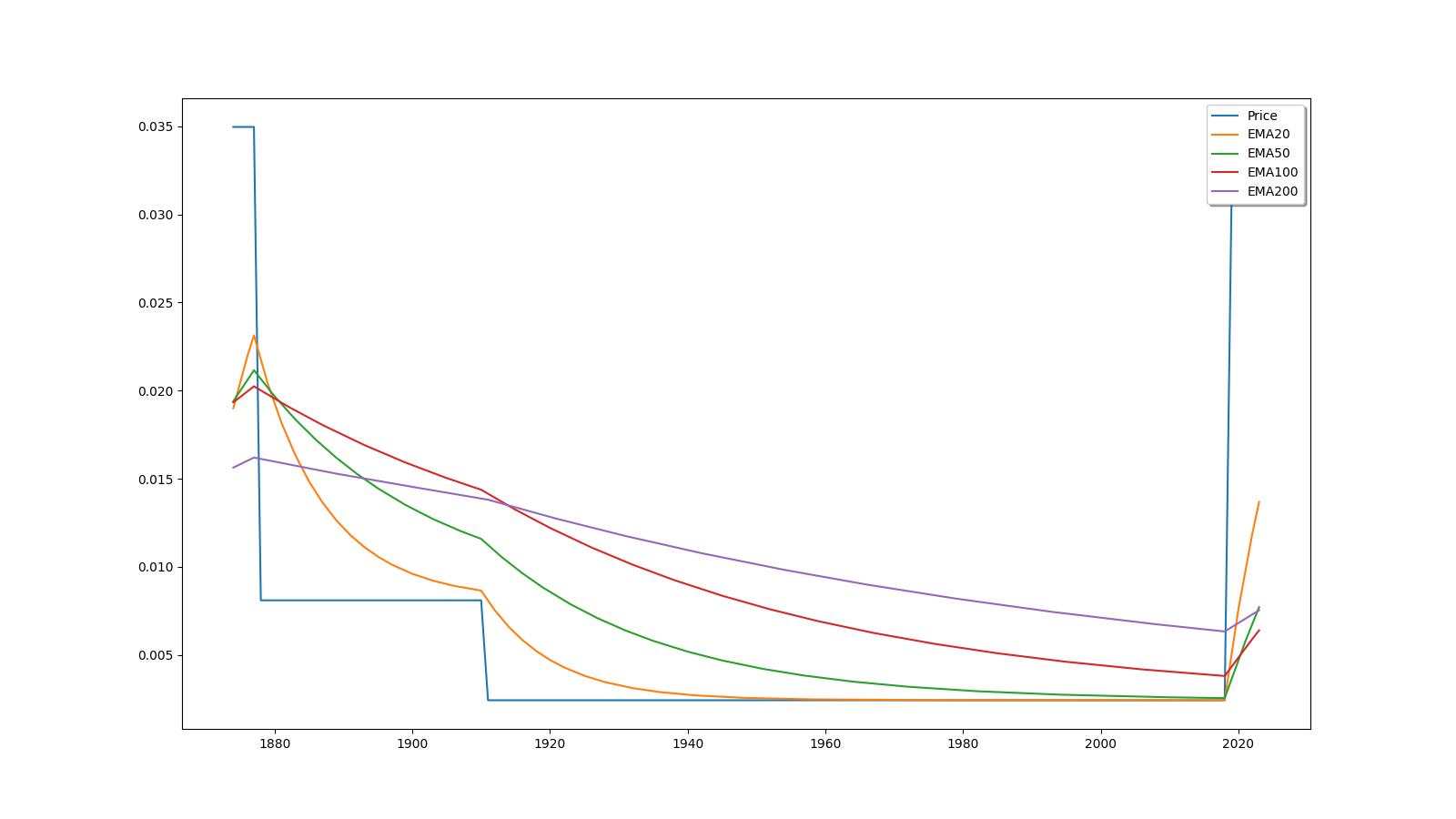 SymVerse Exponential Moving Averages