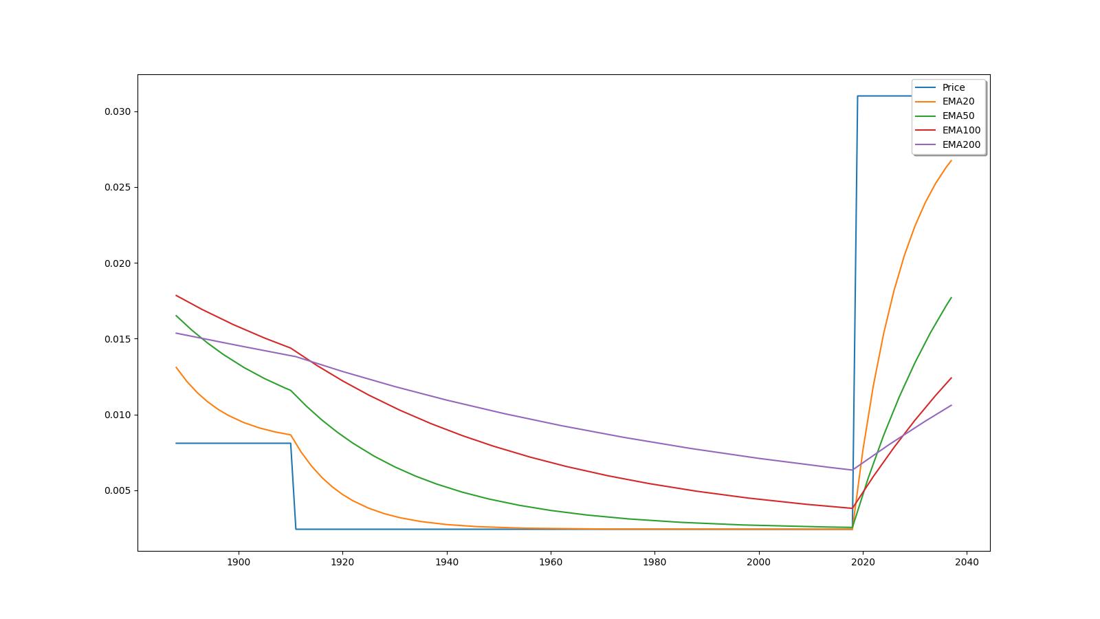 SymVerse Exponential Moving Averages