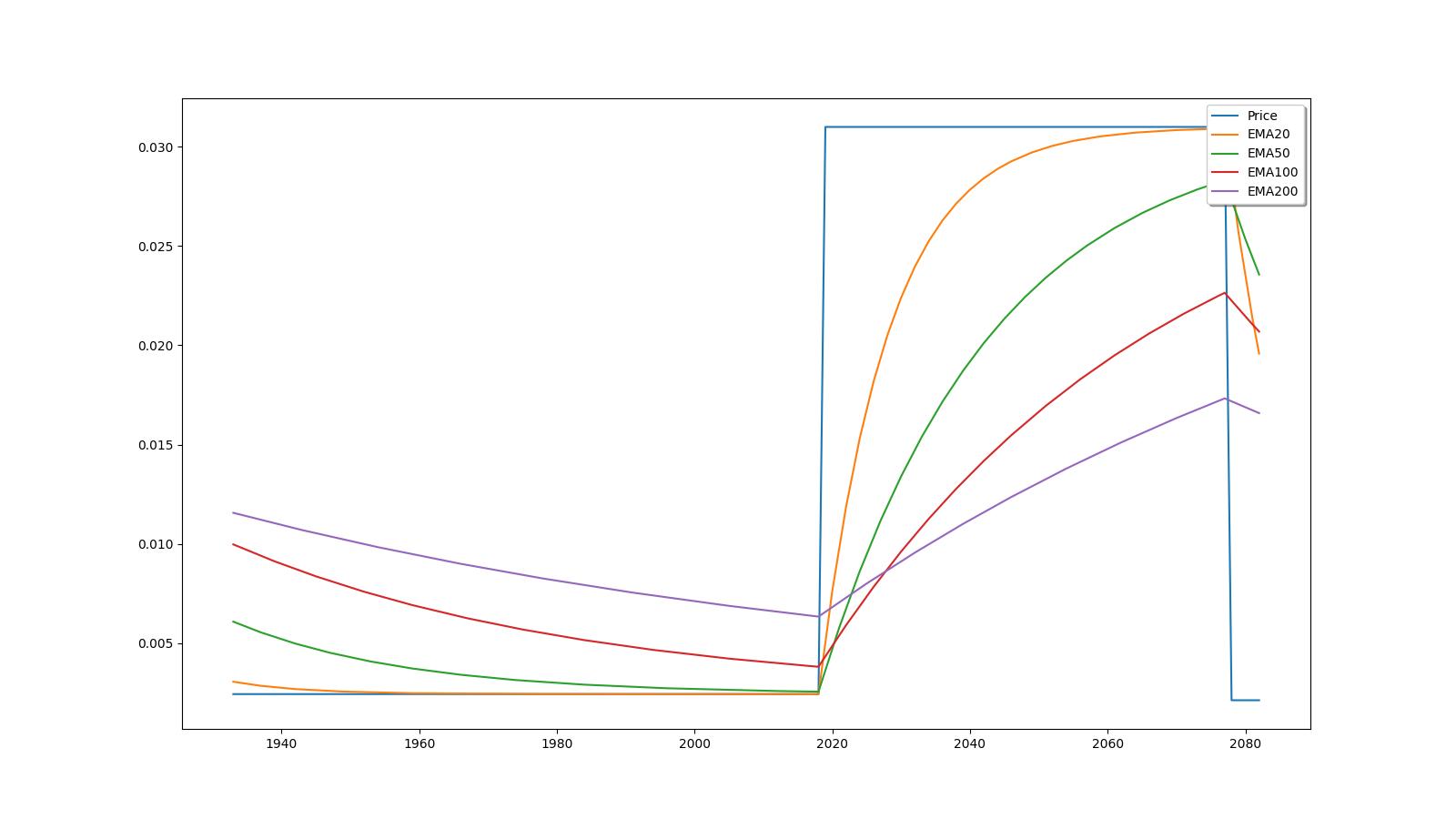 SymVerse Exponential Moving Averages