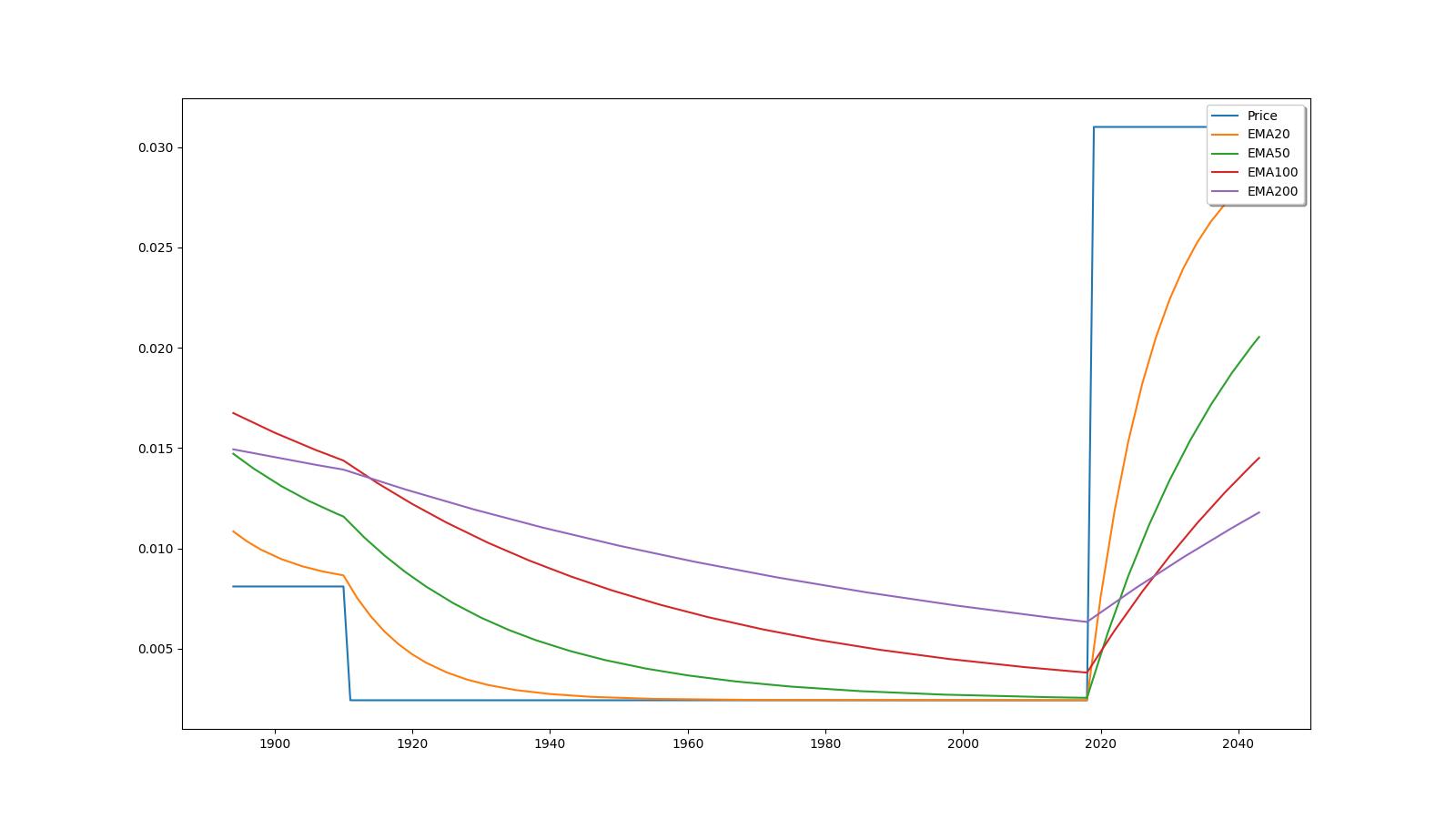 SymVerse Exponential Moving Averages