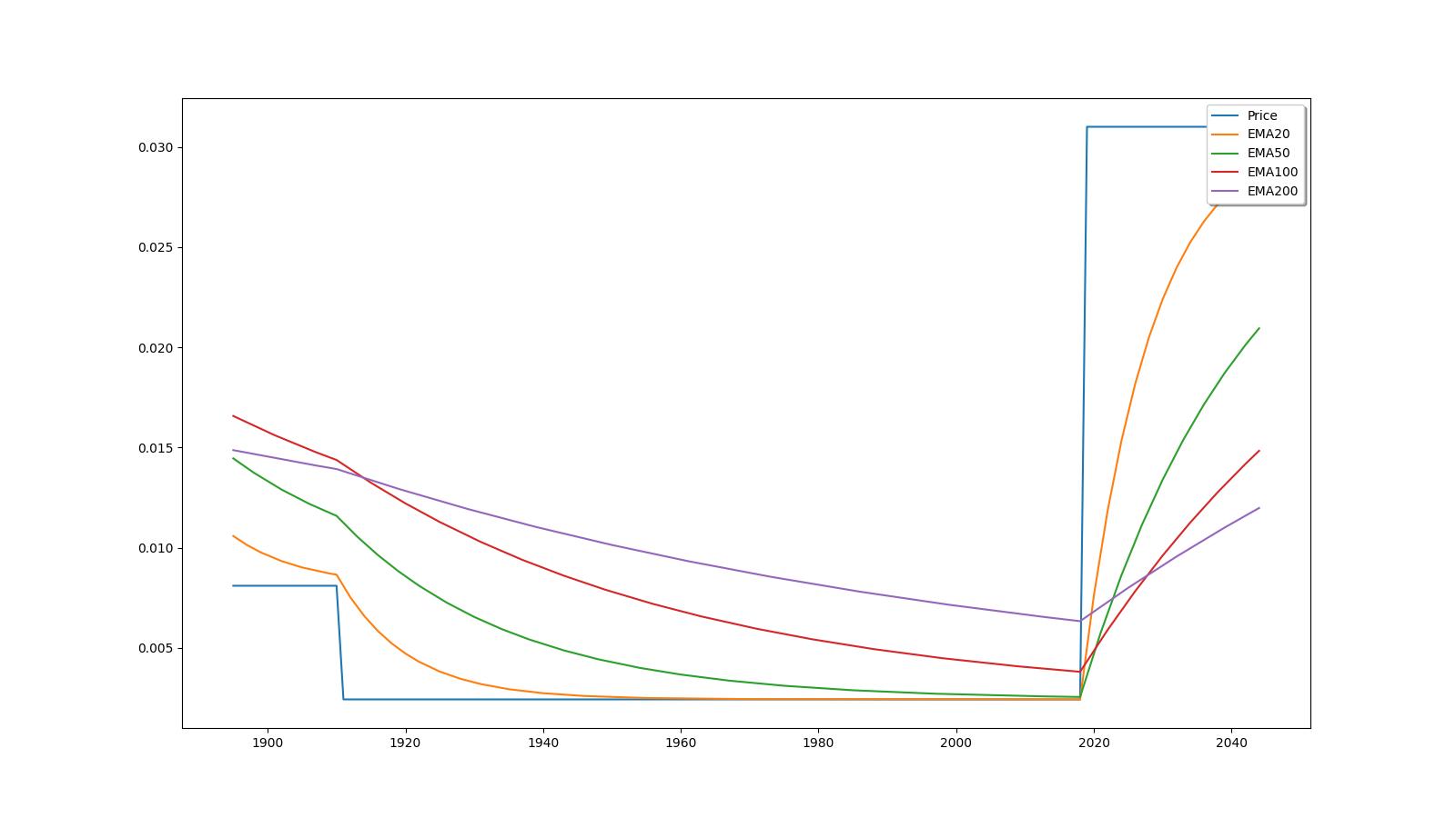 SymVerse Exponential Moving Averages