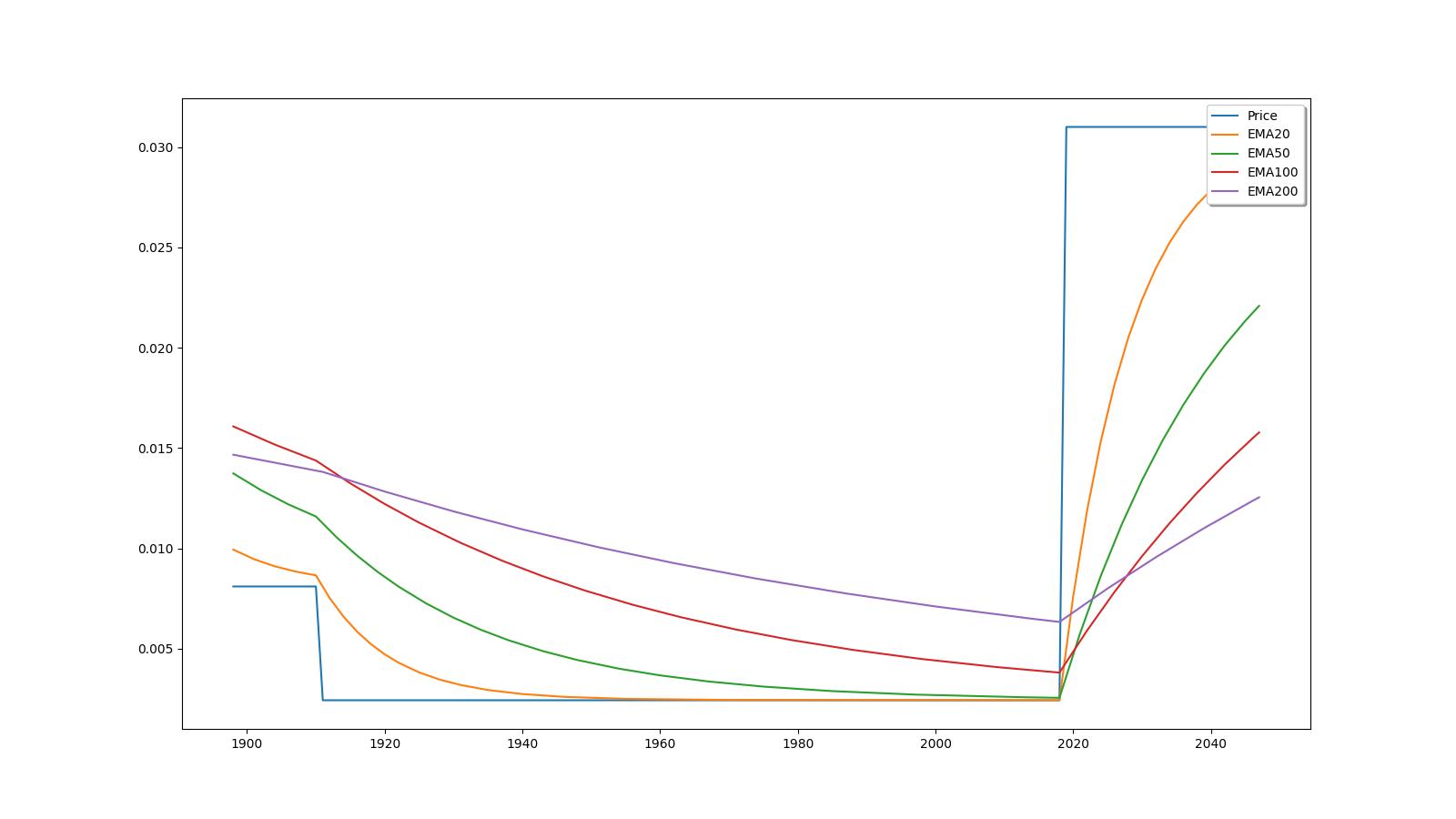 SymVerse Exponential Moving Averages