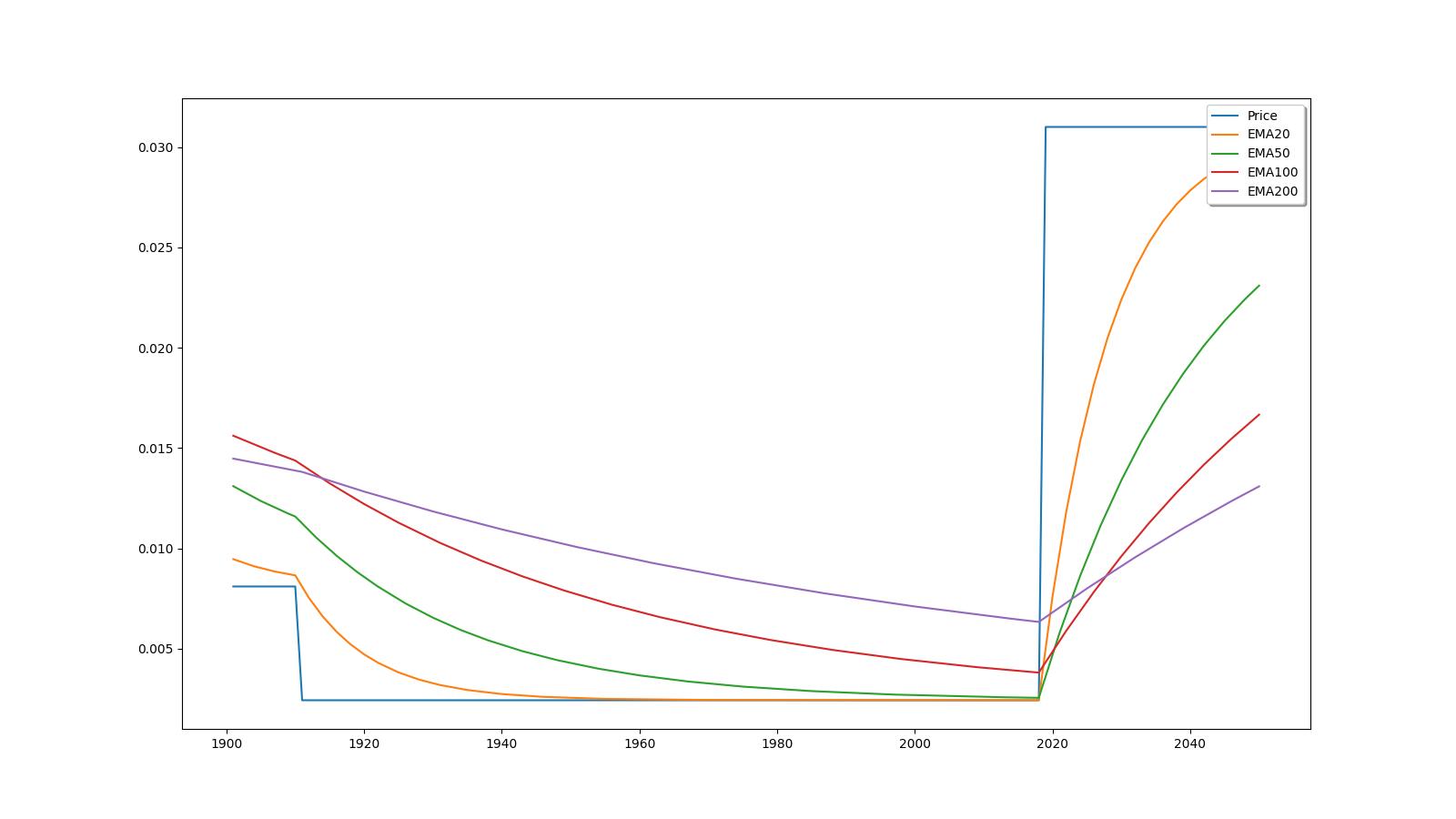SymVerse Exponential Moving Averages