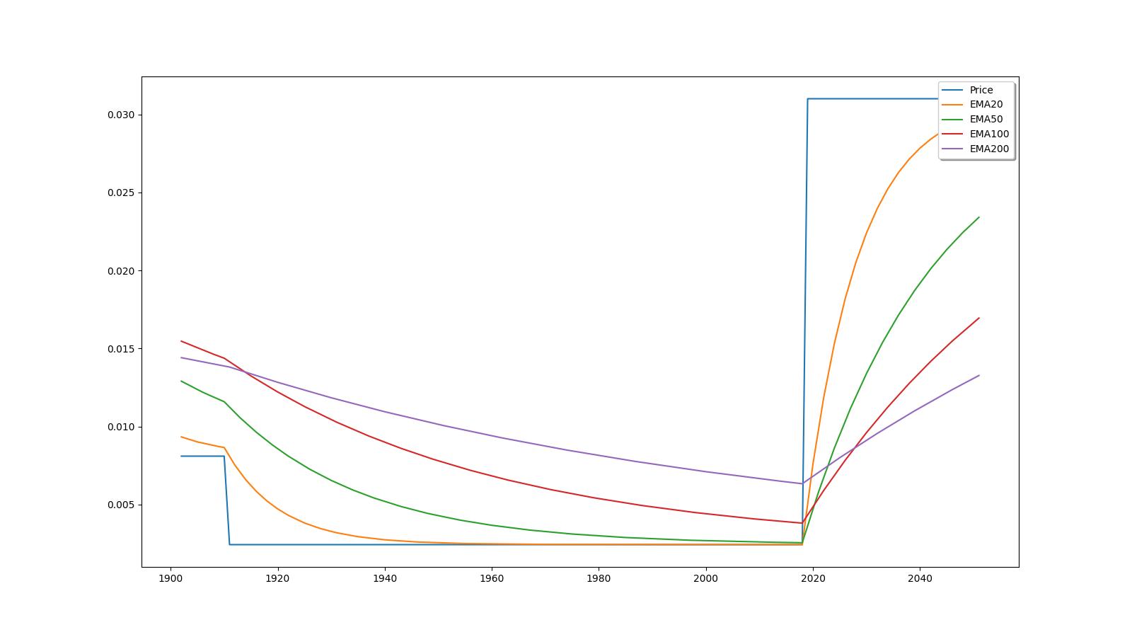 SymVerse Exponential Moving Averages