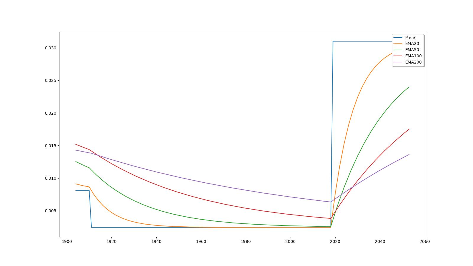 SymVerse Exponential Moving Averages