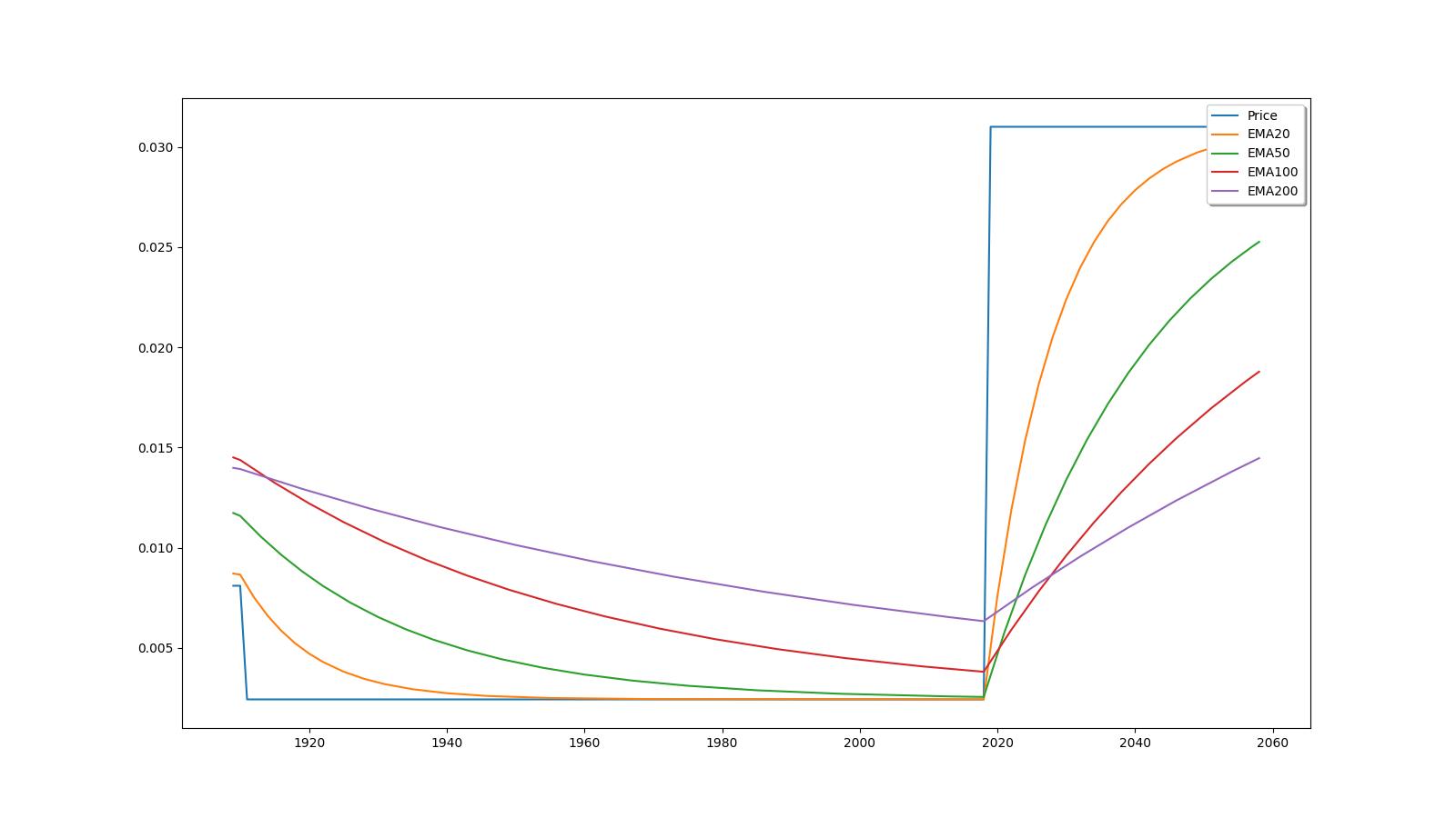SymVerse Exponential Moving Averages