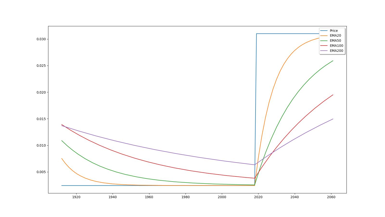 SymVerse Exponential Moving Averages