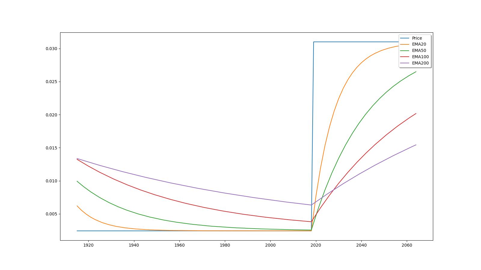 SymVerse Exponential Moving Averages