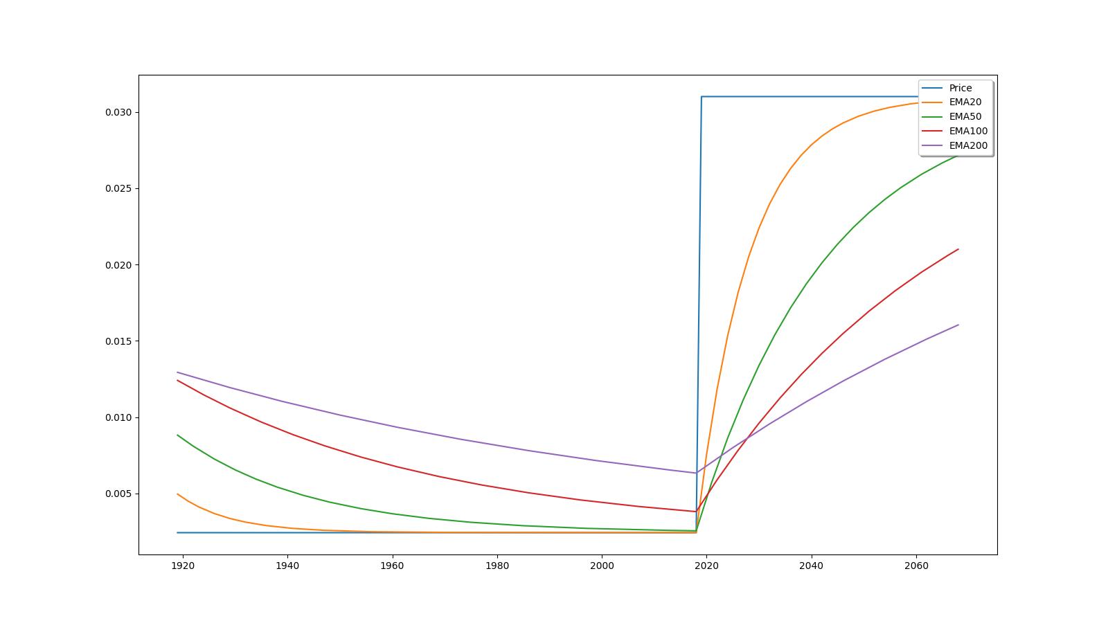 SymVerse Exponential Moving Averages