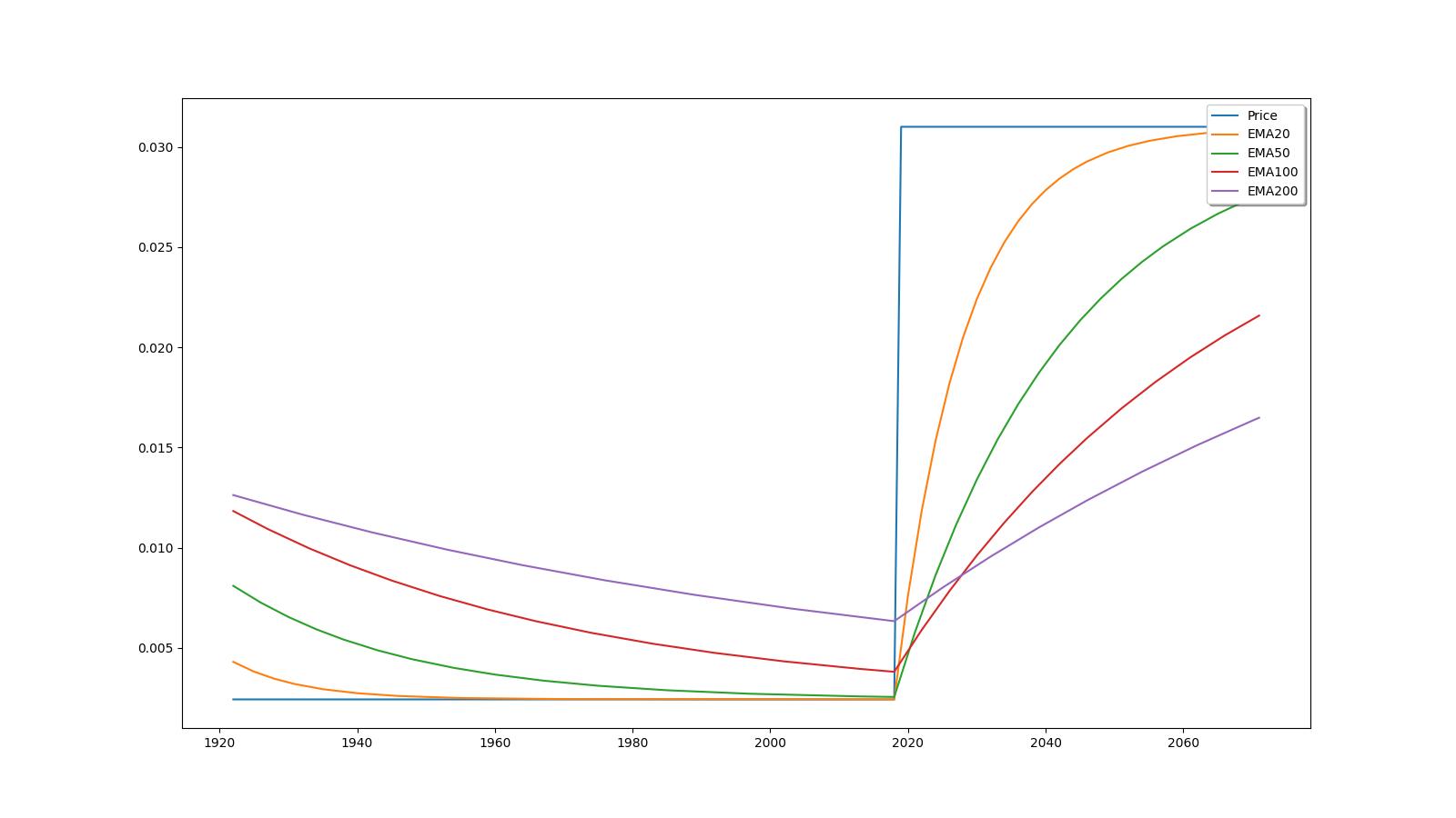 SymVerse Exponential Moving Averages