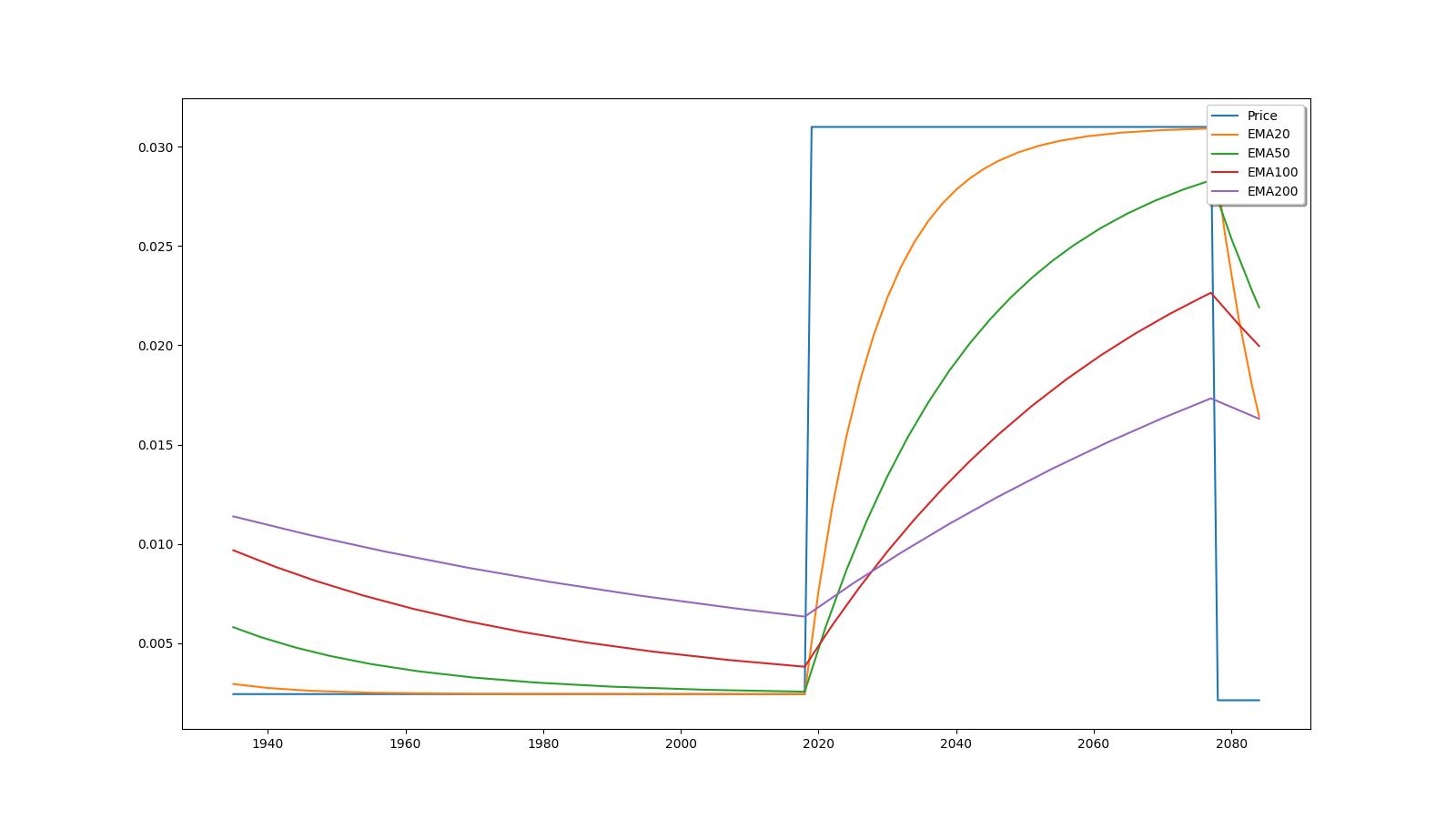 SymVerse Exponential Moving Averages