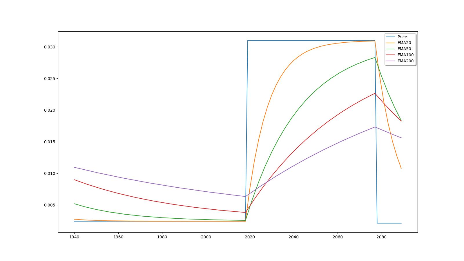SymVerse Exponential Moving Averages