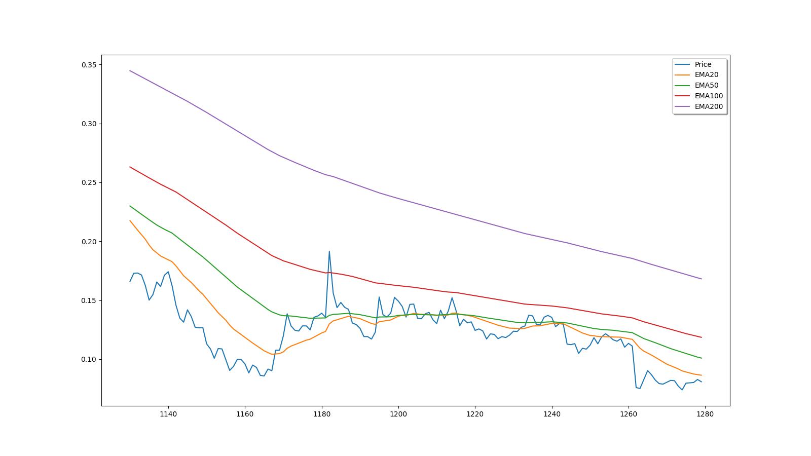 시냅스 Exponential Moving Averages
