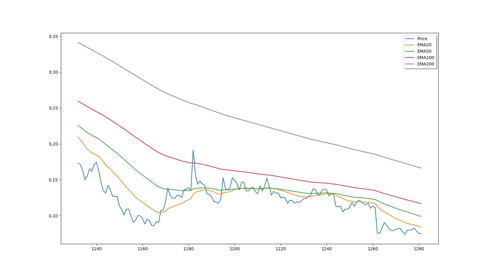 Synapse Exponential Moving Averages