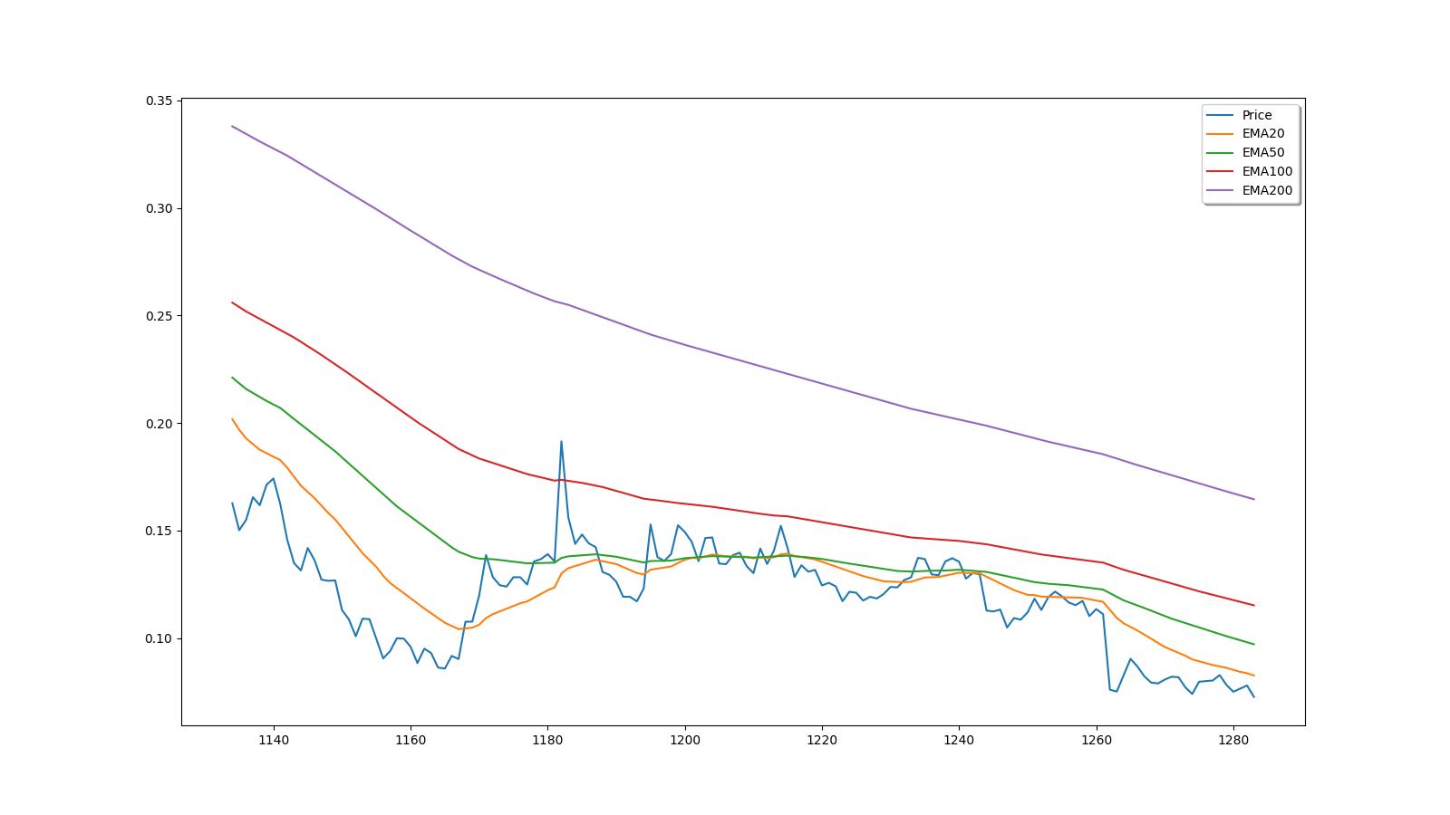 Synapse Exponential Moving Averages