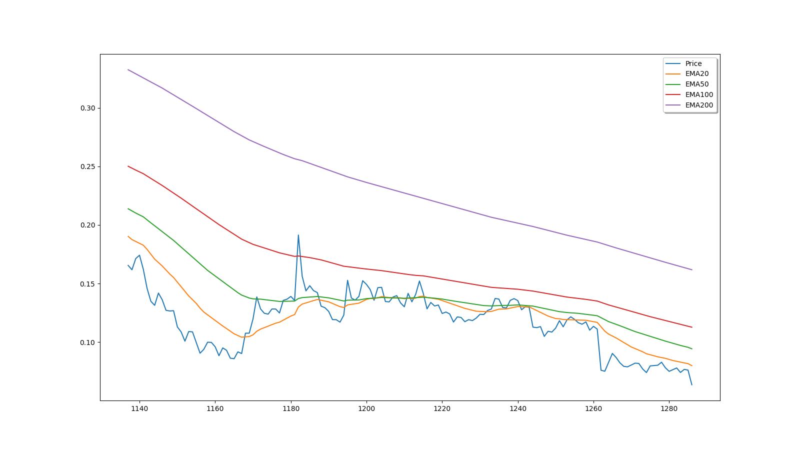 Synapse Exponential Moving Averages