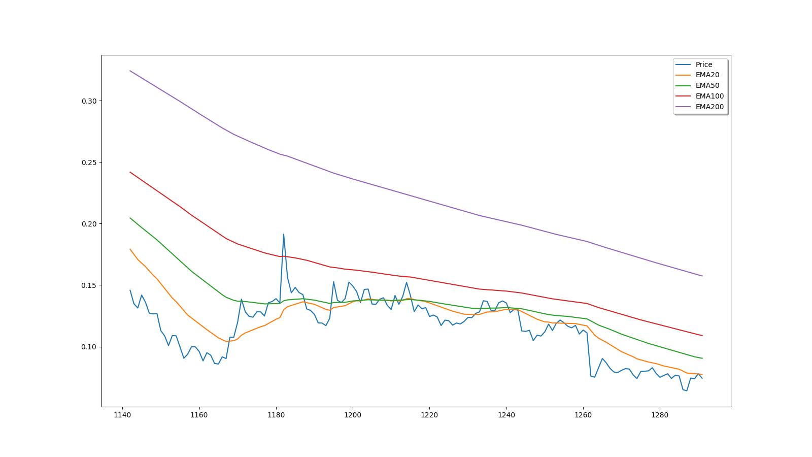 Synapse Exponential Moving Averages