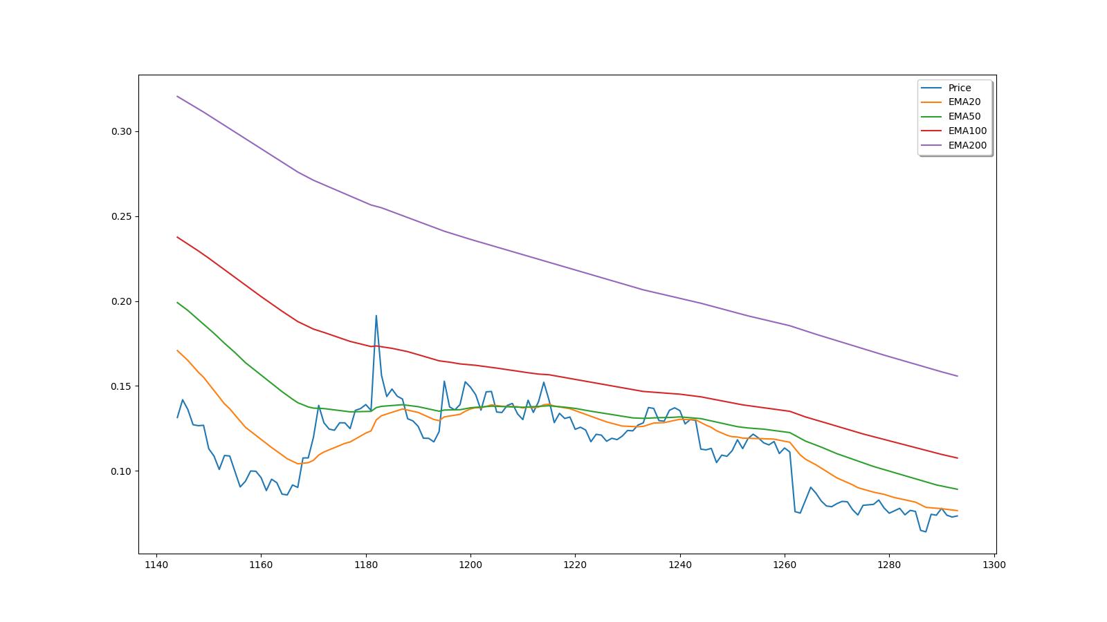 시냅스 Exponential Moving Averages