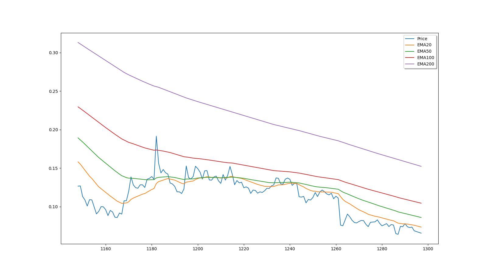 Synapse Exponential Moving Averages