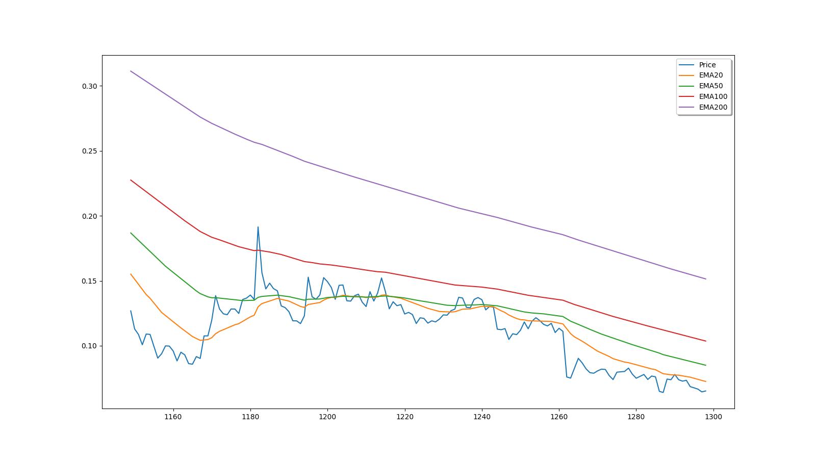 Synapse Exponential Moving Averages