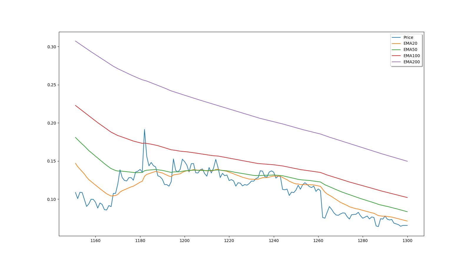 Synapse Exponential Moving Averages