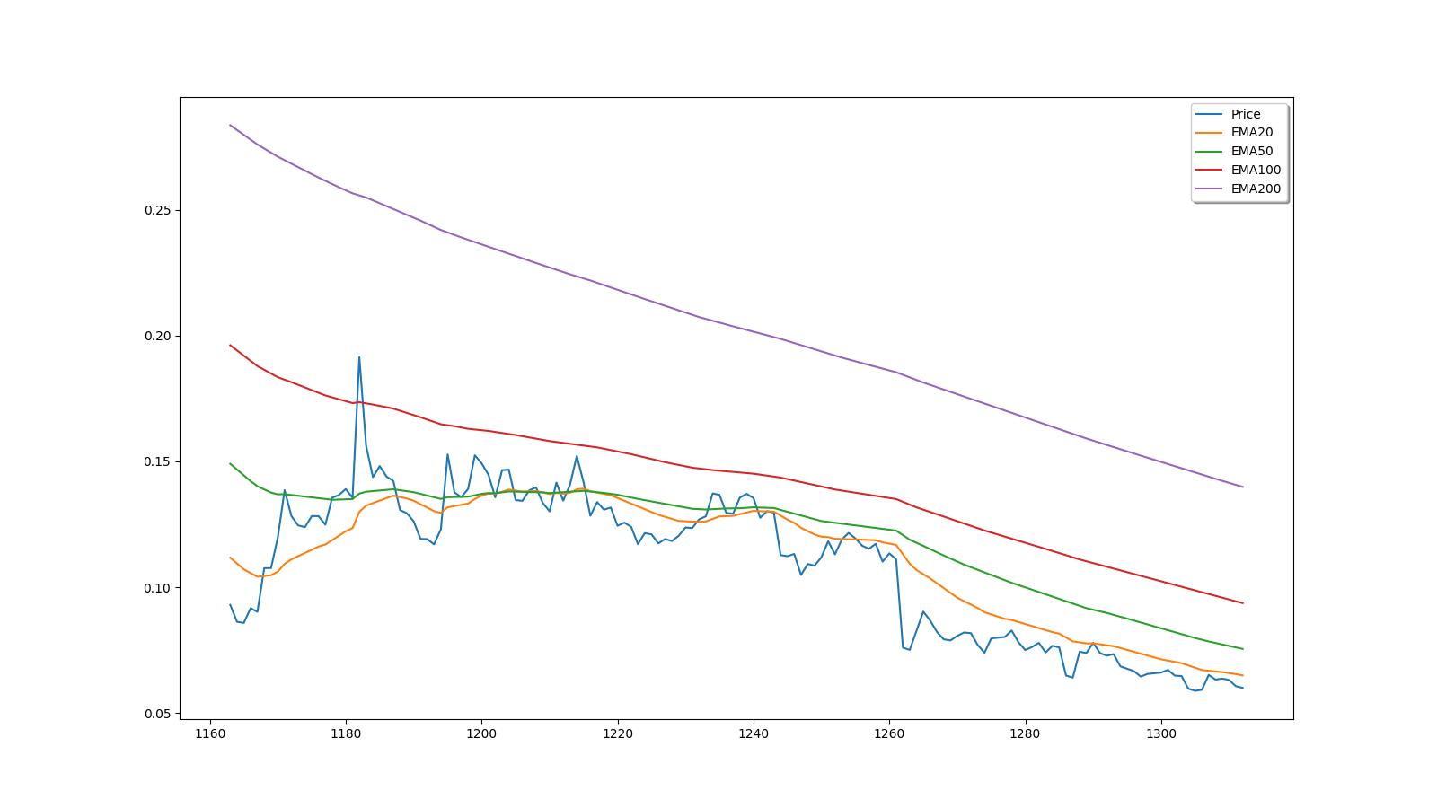 Synapse Exponential Moving Averages